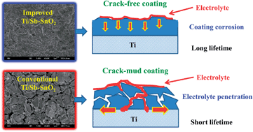 An improved stable Ti/Sb–SnO2 electrode with high performance in ...