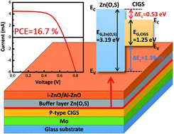 Optimized electronic structure of a Cu(In,Ga)Se2 solar cell with atomic ...