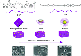 Morphology control of porous epoxy resin by rod-coil block oligomer: a ...