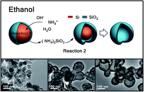 Towards Si@SiO2 core–shell, yolk–shell, and SiO2 hollow structures from Si nanoparticles through ...