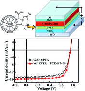 Highly efficient inverted polymer solar cells using fullerene derivative modified TiO2 nanorods ...