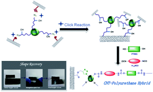 Hyperbranched polyol decorated carbon nanotube by click chemistry for ...