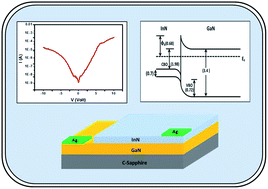 Band alignment and Schottky behaviour of InN/GaN heterostructure grown ...