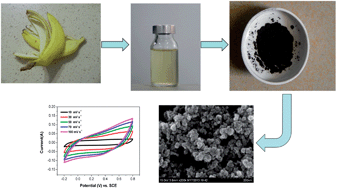 Supercapacitive properties of Mn3O4 nanoparticles bio-synthesized from banana peel extract - RSC ...
