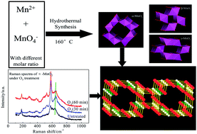 Simple hydrothermal preparation of α-, β-, and γ-MnO2 and phase ...