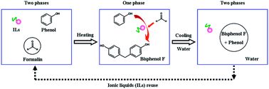 The efficient hydroxyalkylation of phenol with formaldehyde to ...