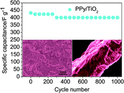 PPy film/TiO2 nanotubes composite with enhanced supercapacitive ...