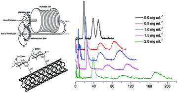 Liquid–liquid/solid three-phase high-speed counter-current ...