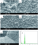 Preparation and characterization of PbO2 electrodes from electro ...