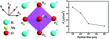 Size dependence of the polarization and dielectric properties of KNbO3 ...