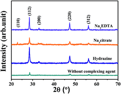 Size and shape controlled hydrothermal synthesis of kesterite Cu2ZnSnS4 ...