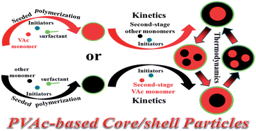 Aqueous poly(vinyl acetate)-based core/shell emulsion: synthesis ...