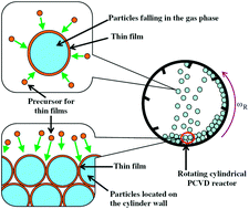 Multifunctional particle coating by plasma process and its application ...