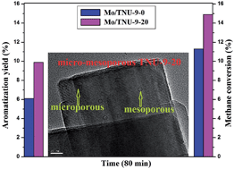 Effect of mesopore structure of TNU-9 on methane dehydroaromatization ...