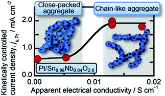 Improvements in electrical and electrochemical properties of Nb-doped ...