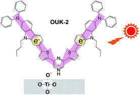 Development of D–π–A dyes with a pyrazine ring as an electron ...