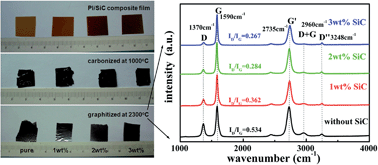 Catalytic and enhanced effects of silicon carbide nanoparticles on ...