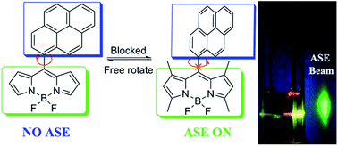 Pyrene-based BODIPY: synthesis, photophysics and lasing properties ...