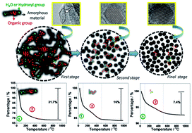 Facile synthesis and characterization of ZrO2 nanoparticles prepared by ...