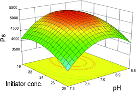 Response surface methodology and optimized synthesis of guar gum-based ...