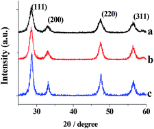 Crystal plane effects of nano-CeO2 on its antioxidant activity - RSC ...