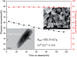 Hydrothermally prepared chromia-alumina (xCr/Al2O3) catalysts with ...