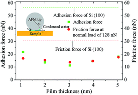 Reducing the adhesion and friction forces of Si by coating ultra-thin ...