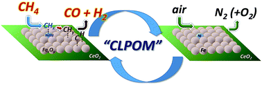 Chemical looping beyond combustion: production of synthesis gas via ...