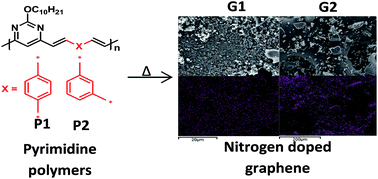 Nitrogen containing graphene-like structures from pyrolysis of ...