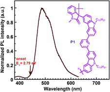 Bipolar π-conjugation interrupted host polymers by metal-free superacid ...
