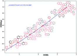 What does the HOMA index really measure? - RSC Advances (RSC Publishing)