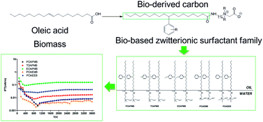A family of novel bio-based zwitterionic surfactants derived from oleic ...