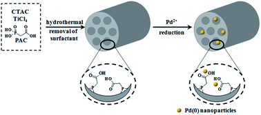 Applications of mesoporous titanium phosphonate functionalized with ...