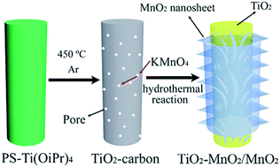 Core/shell TiO2–MnO2/MnO2 heterostructure anodes for high-performance ...
