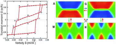 Strain-mediated multilevel ferroelectric random access memory operating ...