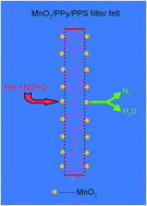 MnO2 catalysts uniformly decorated on polyphenylene sulfide filter felt ...