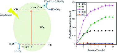 High efficiency photocatalytic conversion of CO2 with H2O over Pt/TiO2 ...