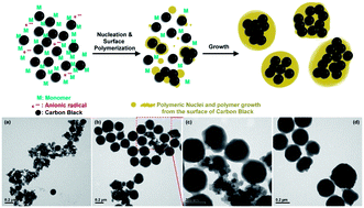 Surfactant-free dispersion polymerization as an efficient synthesis ...