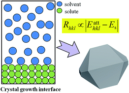 A study of the solvent effect on the crystal morphology of hexogen by ...