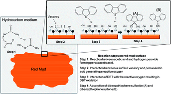 Red Mud waste from the Bayer process as a catalyst for the desulfurization of hydrocarbon fuels ...