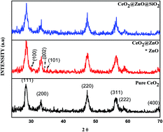 Effect of ZnO, SiO2 dual shells on CeO2 hybrid core–shell ...