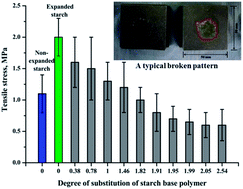 Chemical modification of starch and the application of expanded starch ...