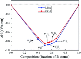 Correlation between hardness and bond orientation of vanadium borides ...