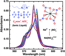 Unusual complexation of nitrate with lanthanides in a wet ionic liquid ...