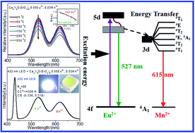 Luminescence and energy transfer of 432 nm blue LED radiation ...