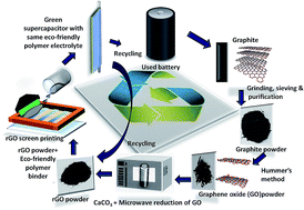Reduced graphene oxide derived from used cell graphite and its green ...