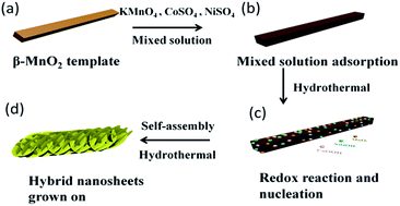 Preparation and performance of β-MnO2 nanorod @ nanoflake (Ni, Co, Mn ...