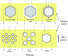 The impact of ZIF-8 particle size and heat treatment on CO2/CH4 separation using asymmetric ...