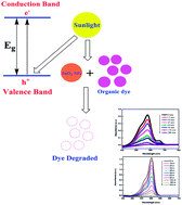 Surfactant effects on the synthesis of durable tin-oxide nanoparticles ...