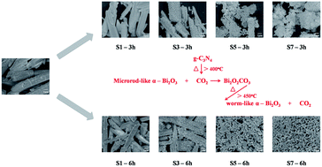 Nanorod-like α-Bi2O3: a highly active photocatalyst synthesized using g ...
